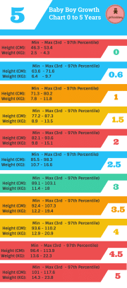 Calculate Baby Boy's Height & Weight: WHO Growth Standards