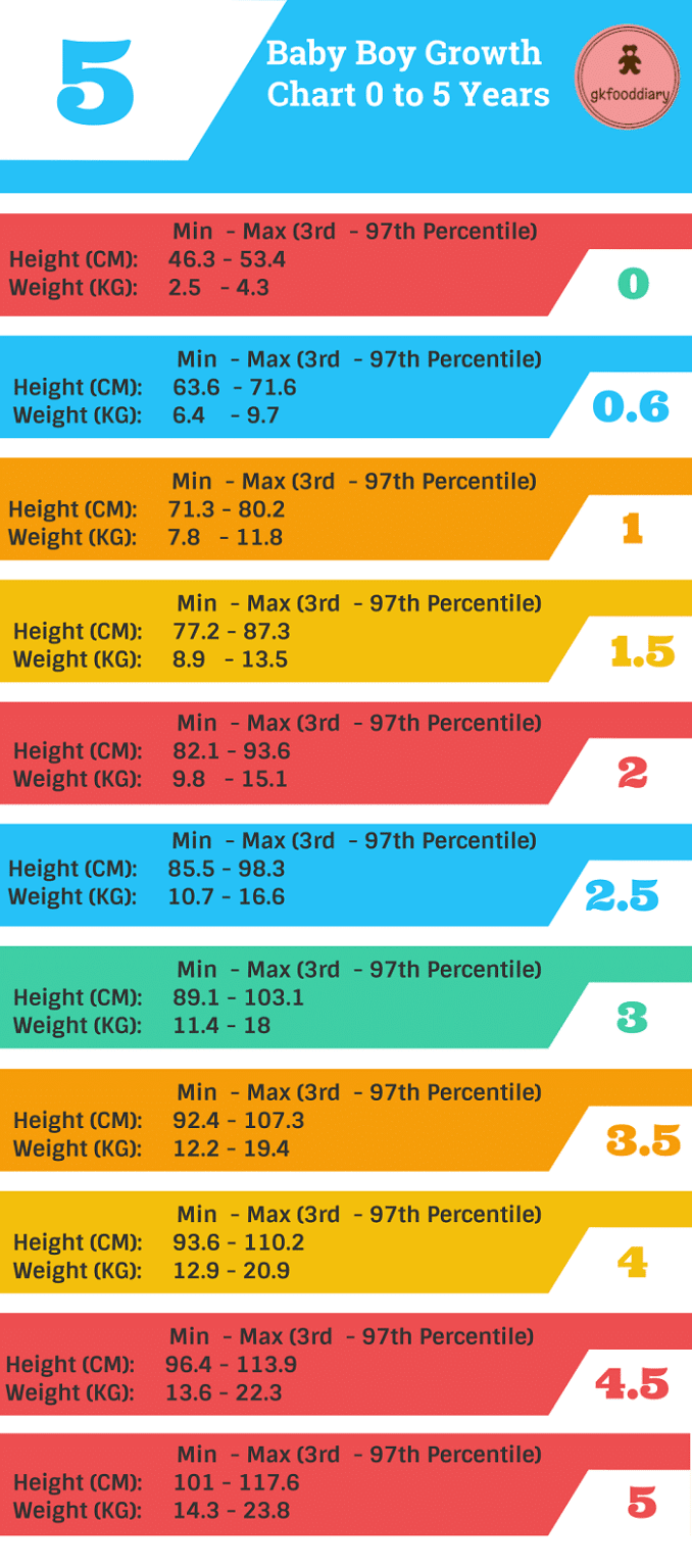 Indian Baby Height (CM) and Weight (KG) Growth Chart : 0 to 60 Months ...