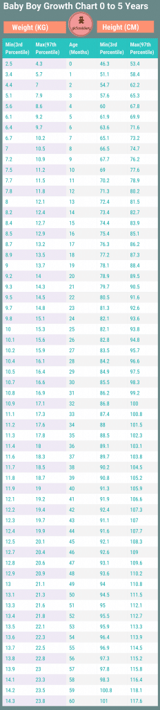 Calculate Baby Boy's Height & Weight: WHO Growth Standards